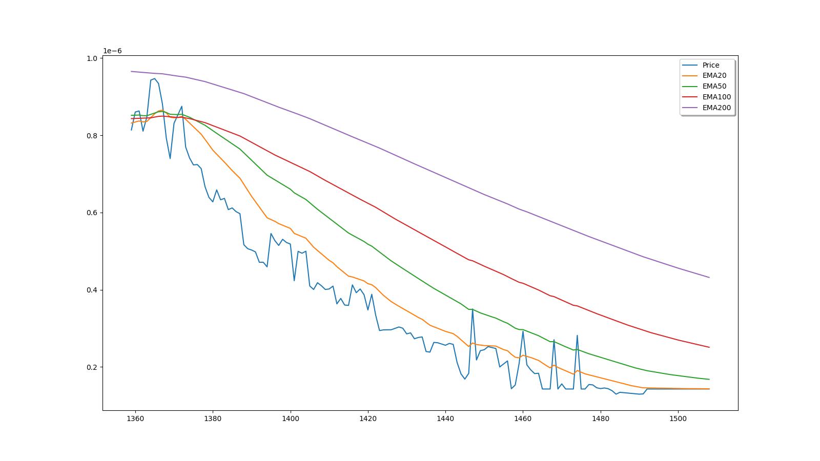 Kiba Inu Exponential Moving Averages