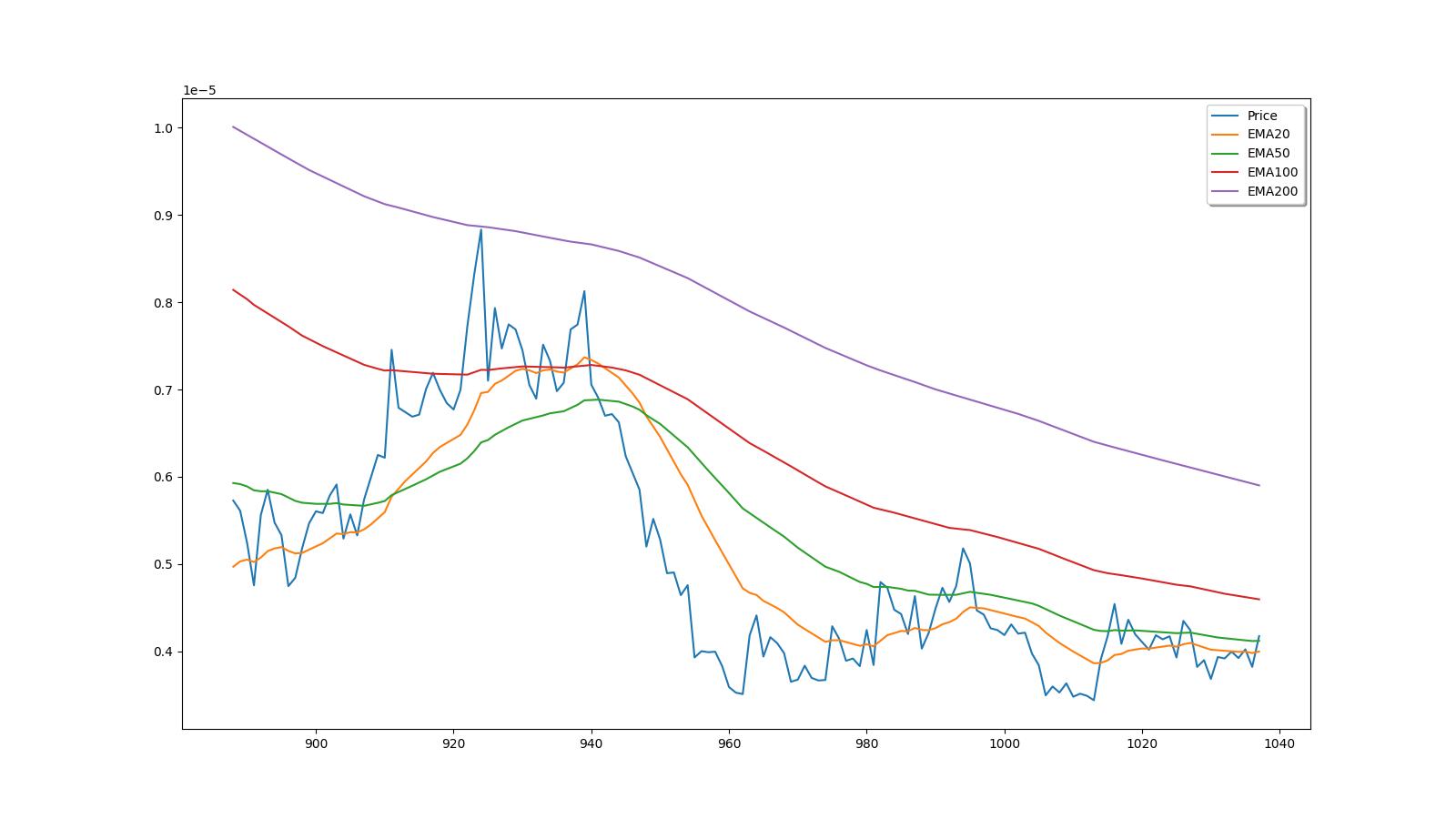 KiboShib Exponential Moving Averages