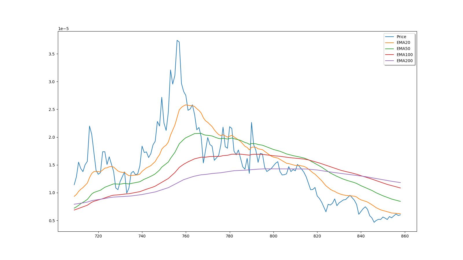 KiboShib Exponential Moving Averages