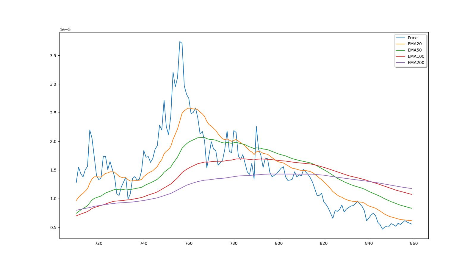 KiboShib Exponential Moving Averages