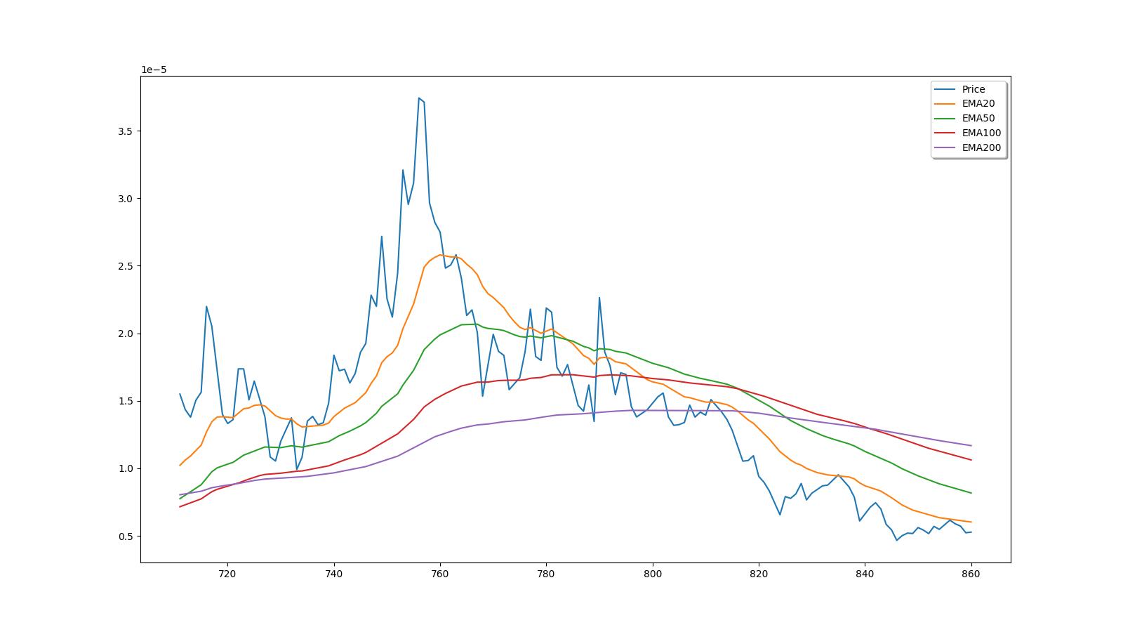 KiboShib Exponential Moving Averages