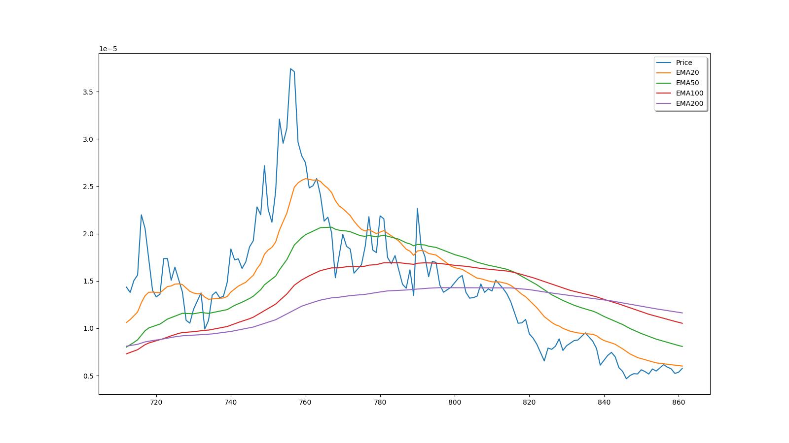 KiboShib Exponential Moving Averages