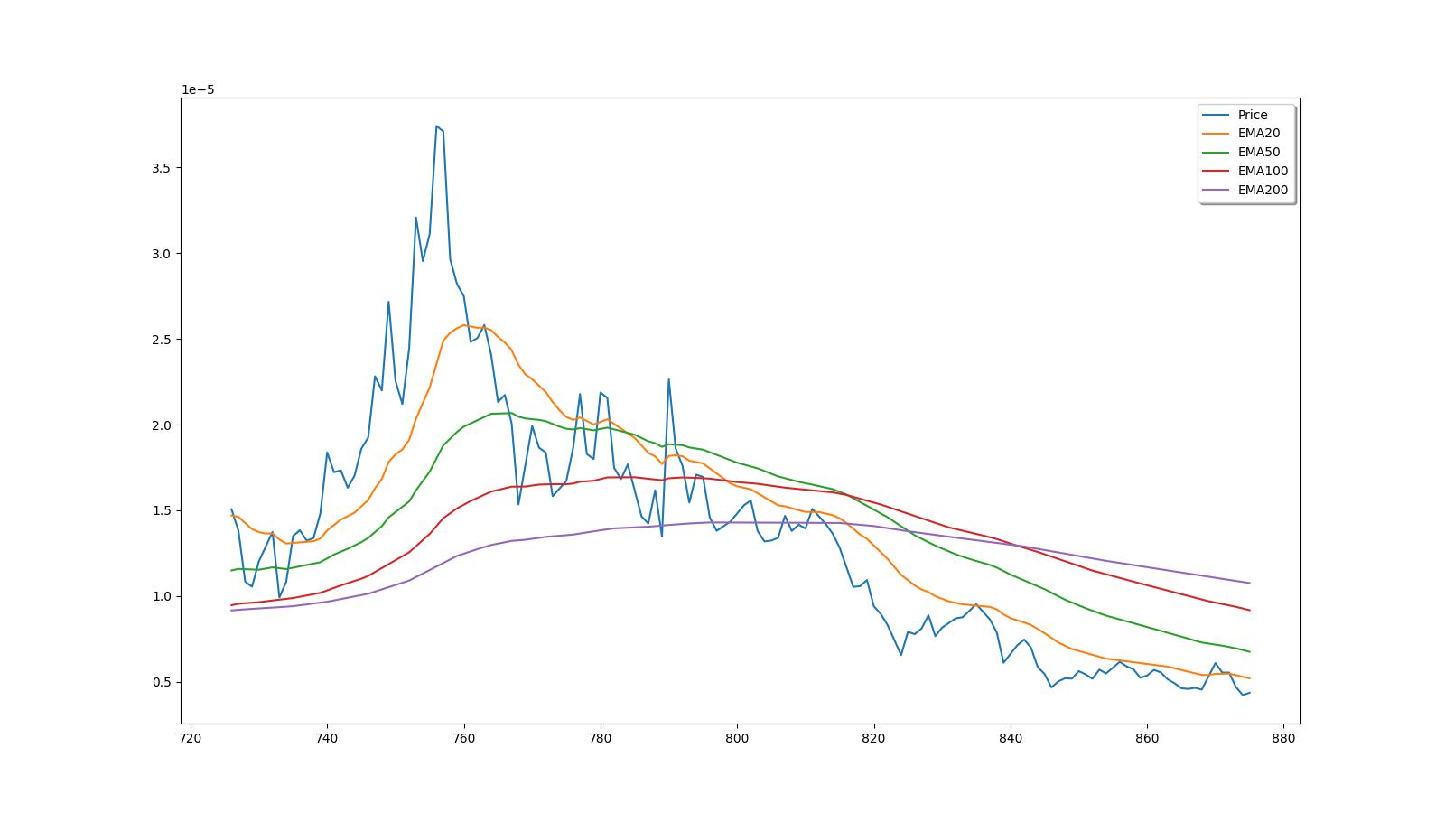 KiboShib Exponential Moving Averages