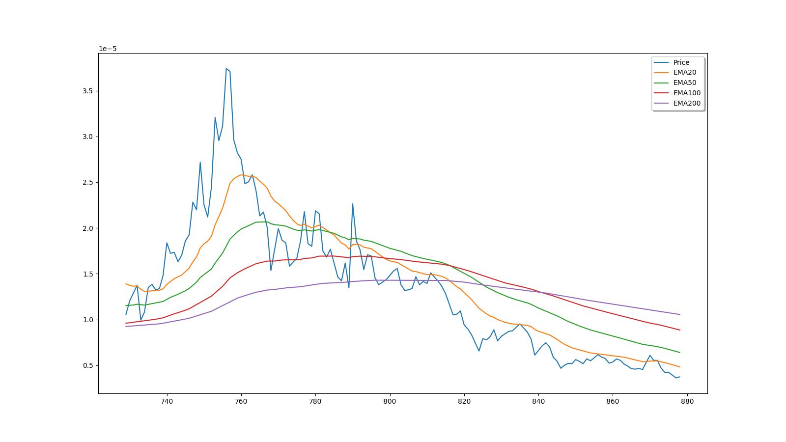 KiboShib Exponential Moving Averages