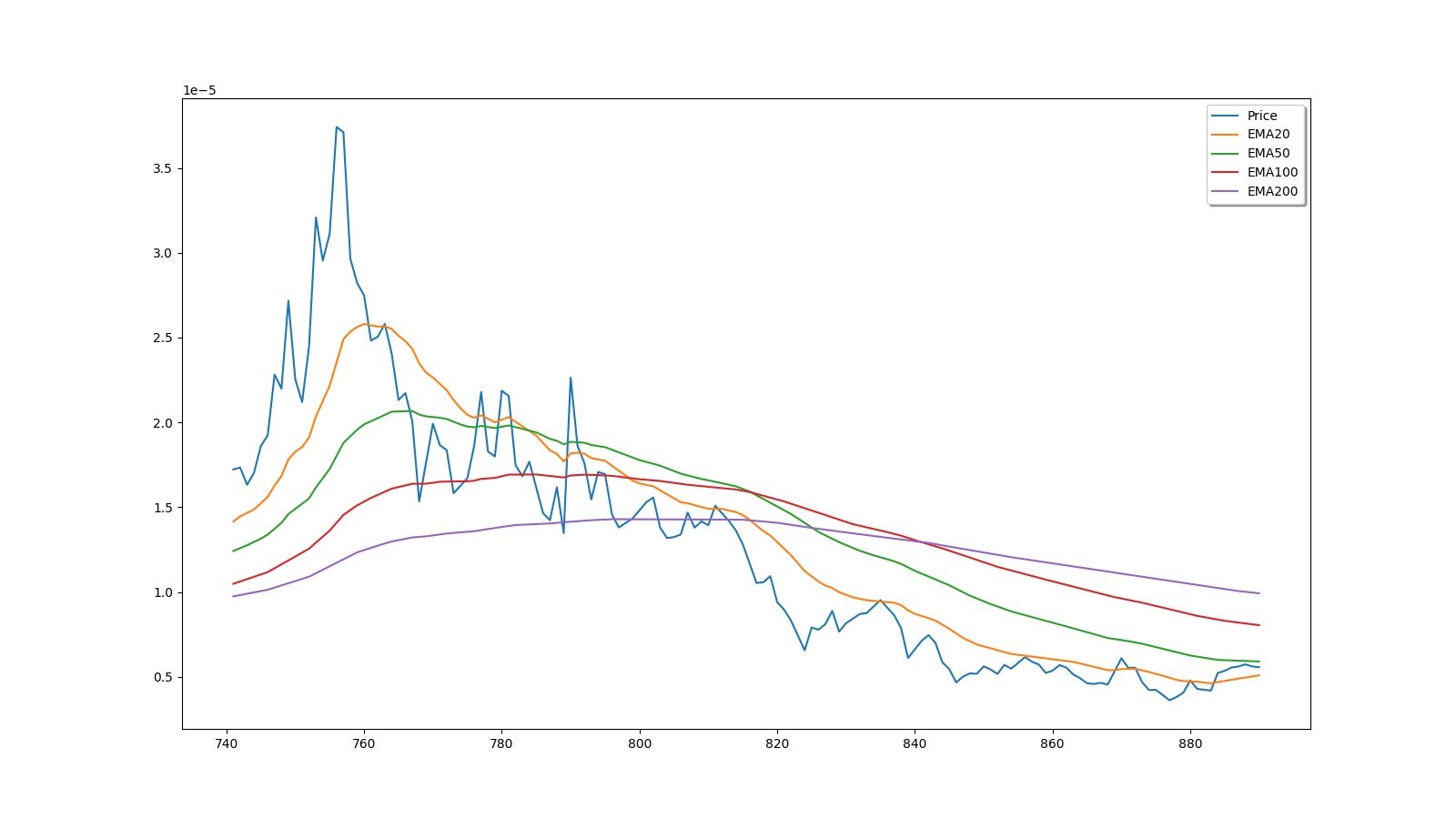 KiboShib Exponential Moving Averages