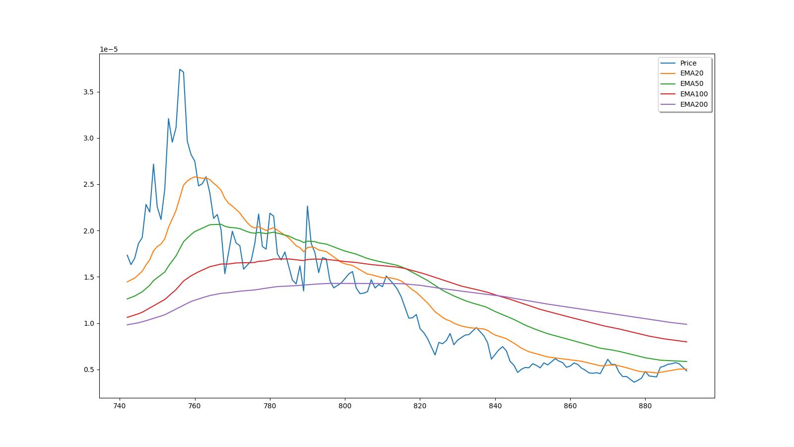 KiboShib Exponential Moving Averages
