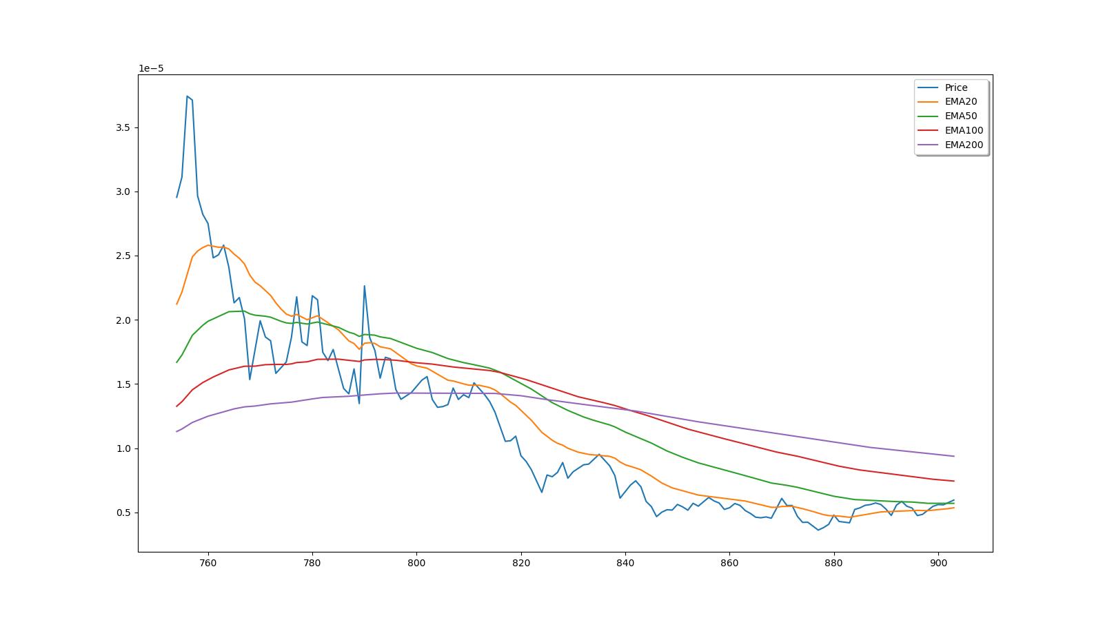 KiboShib Exponential Moving Averages