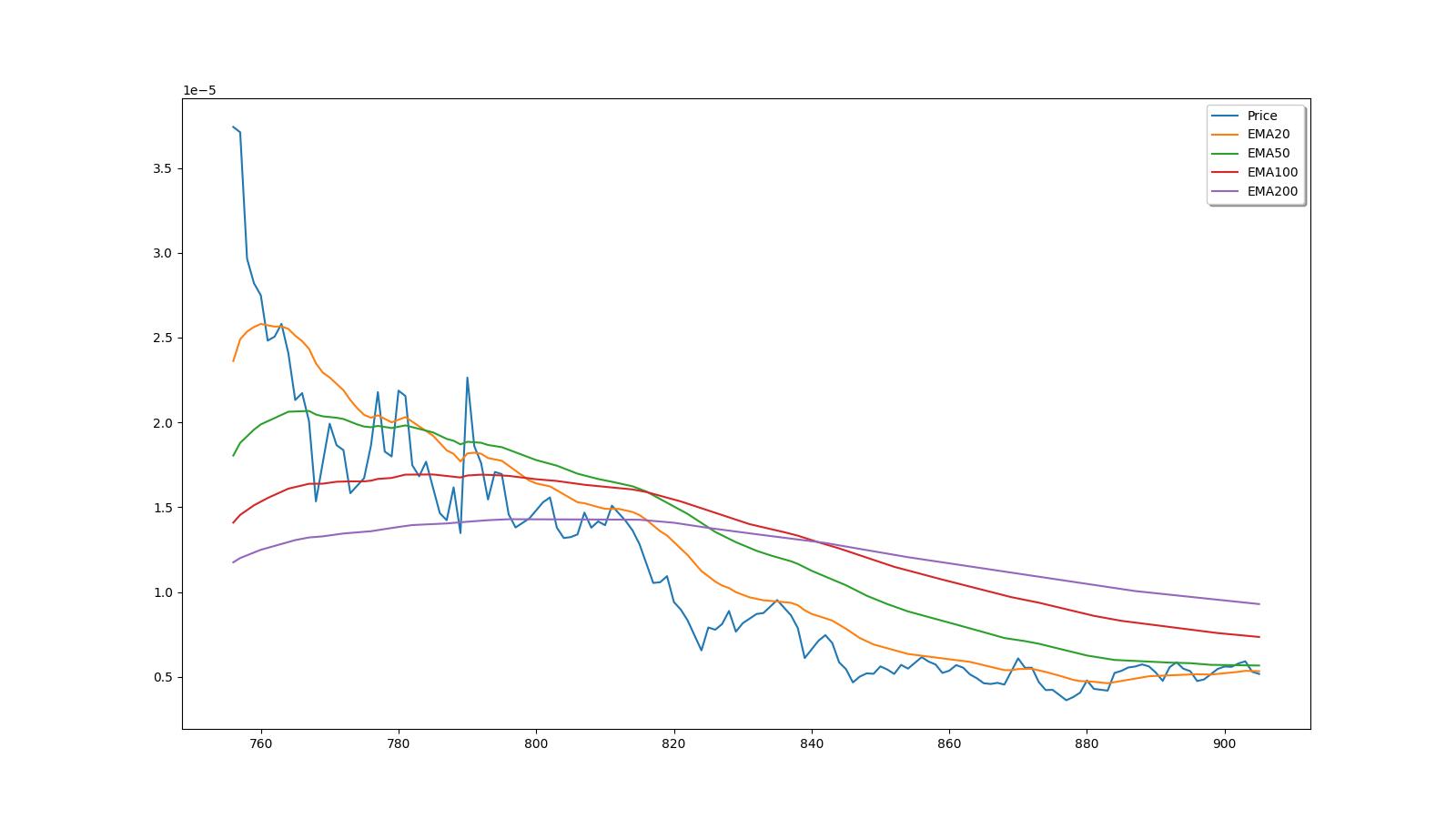 KiboShib Exponential Moving Averages