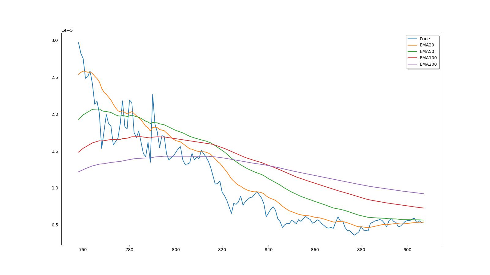 KiboShib Exponential Moving Averages
