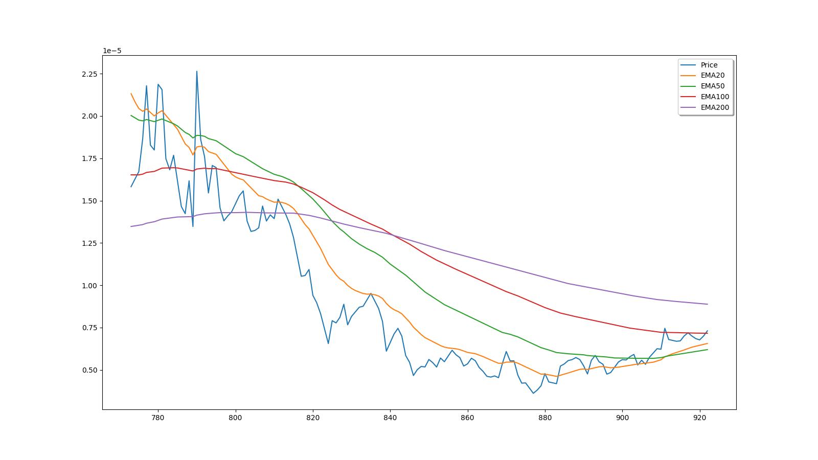 KiboShib Exponential Moving Averages