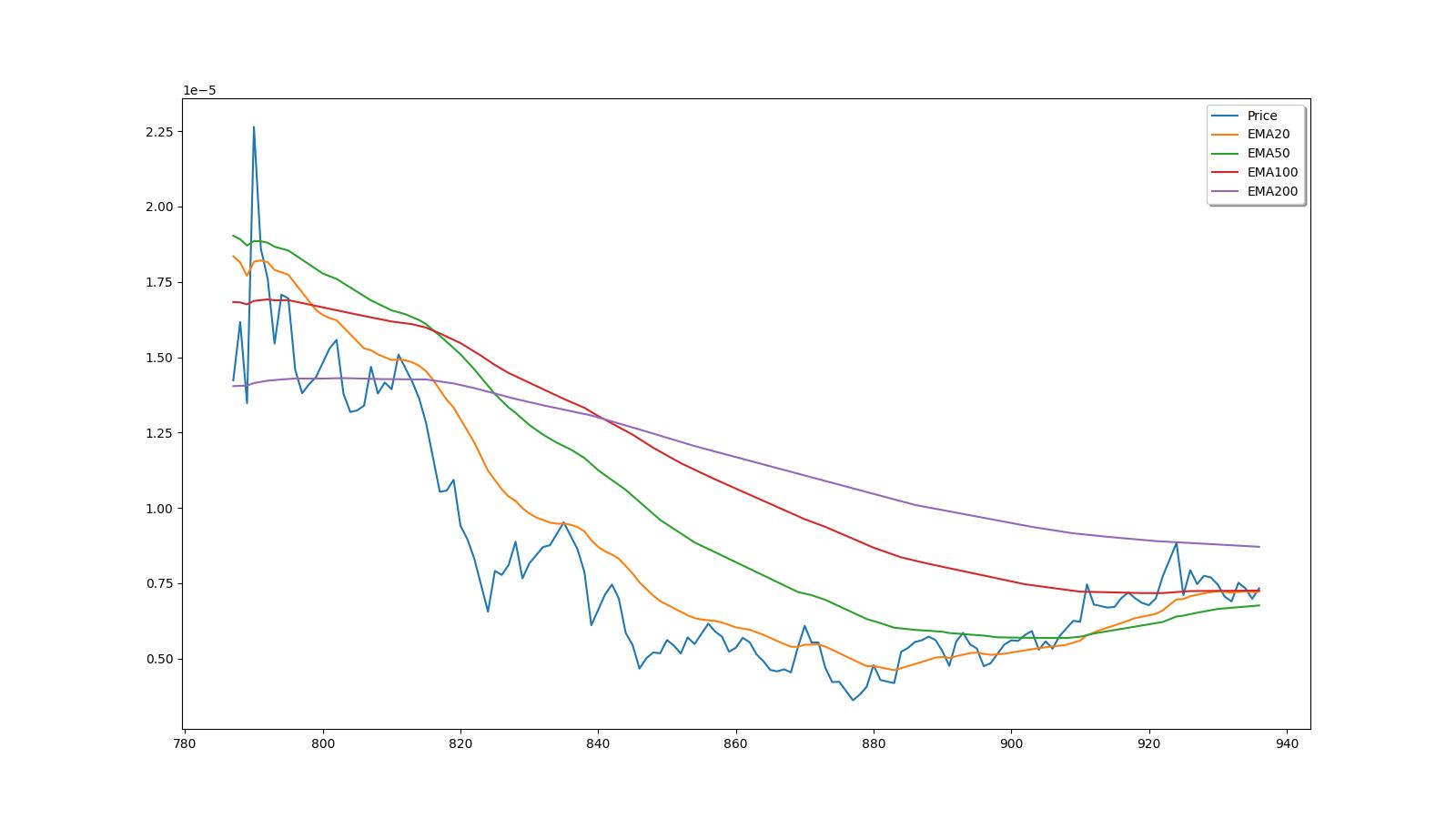 KiboShib Exponential Moving Averages