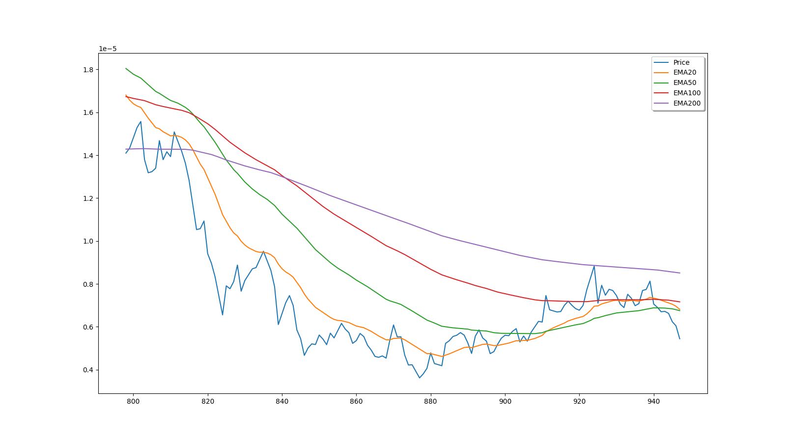 KiboShib Exponential Moving Averages