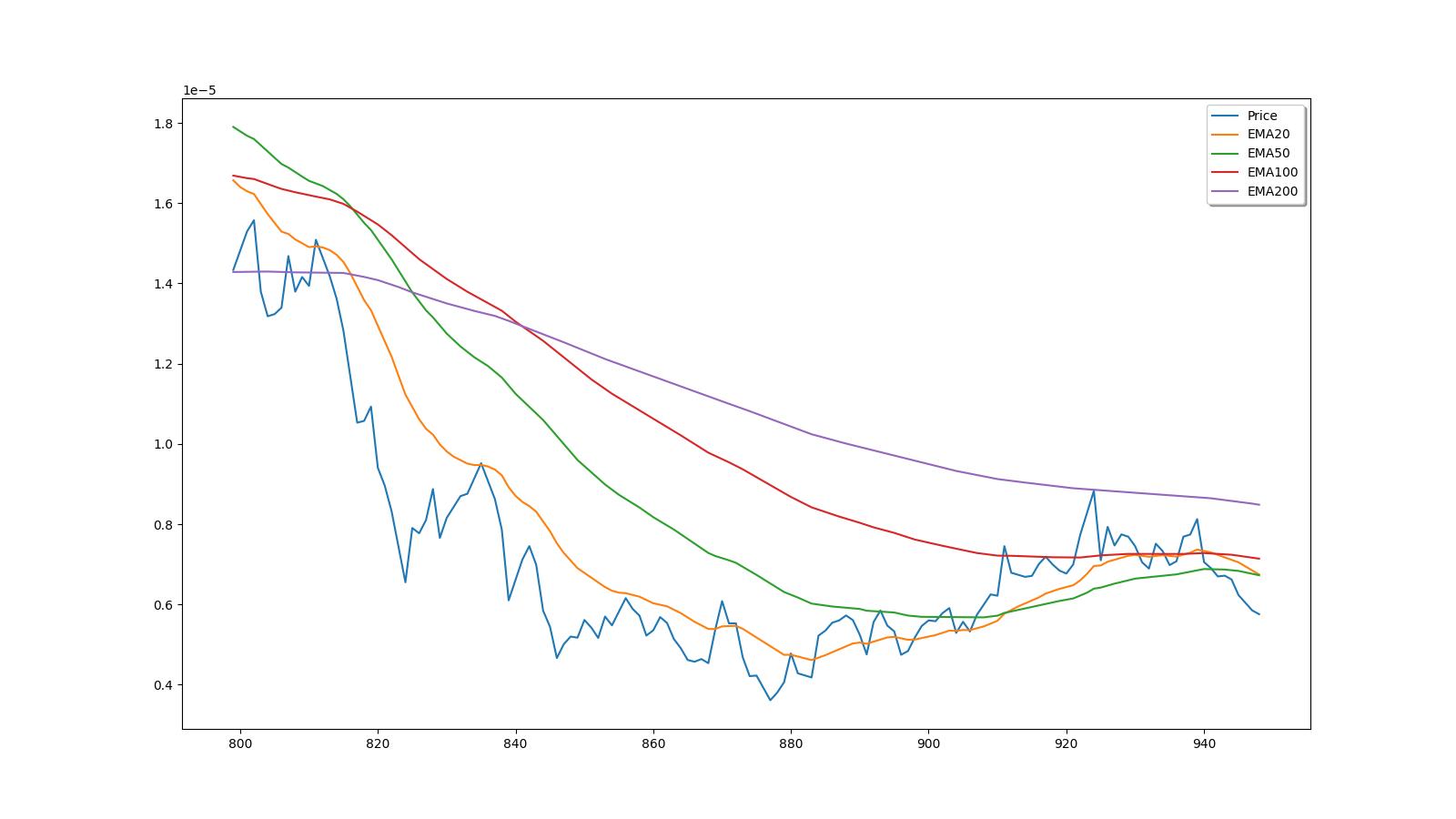 KiboShib Exponential Moving Averages