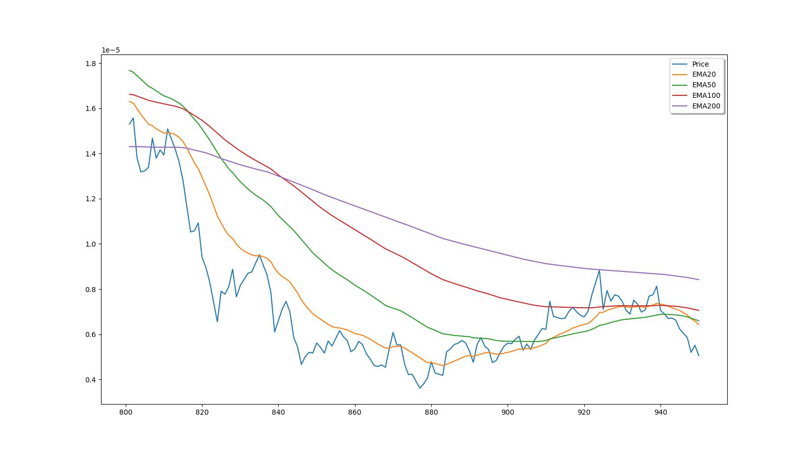 KiboShib Exponential Moving Averages