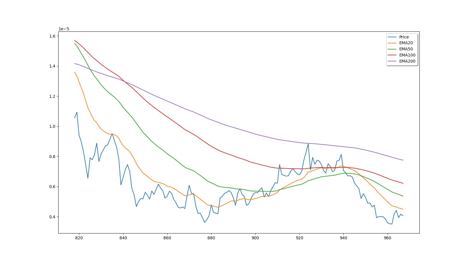 KiboShib Exponential Moving Averages