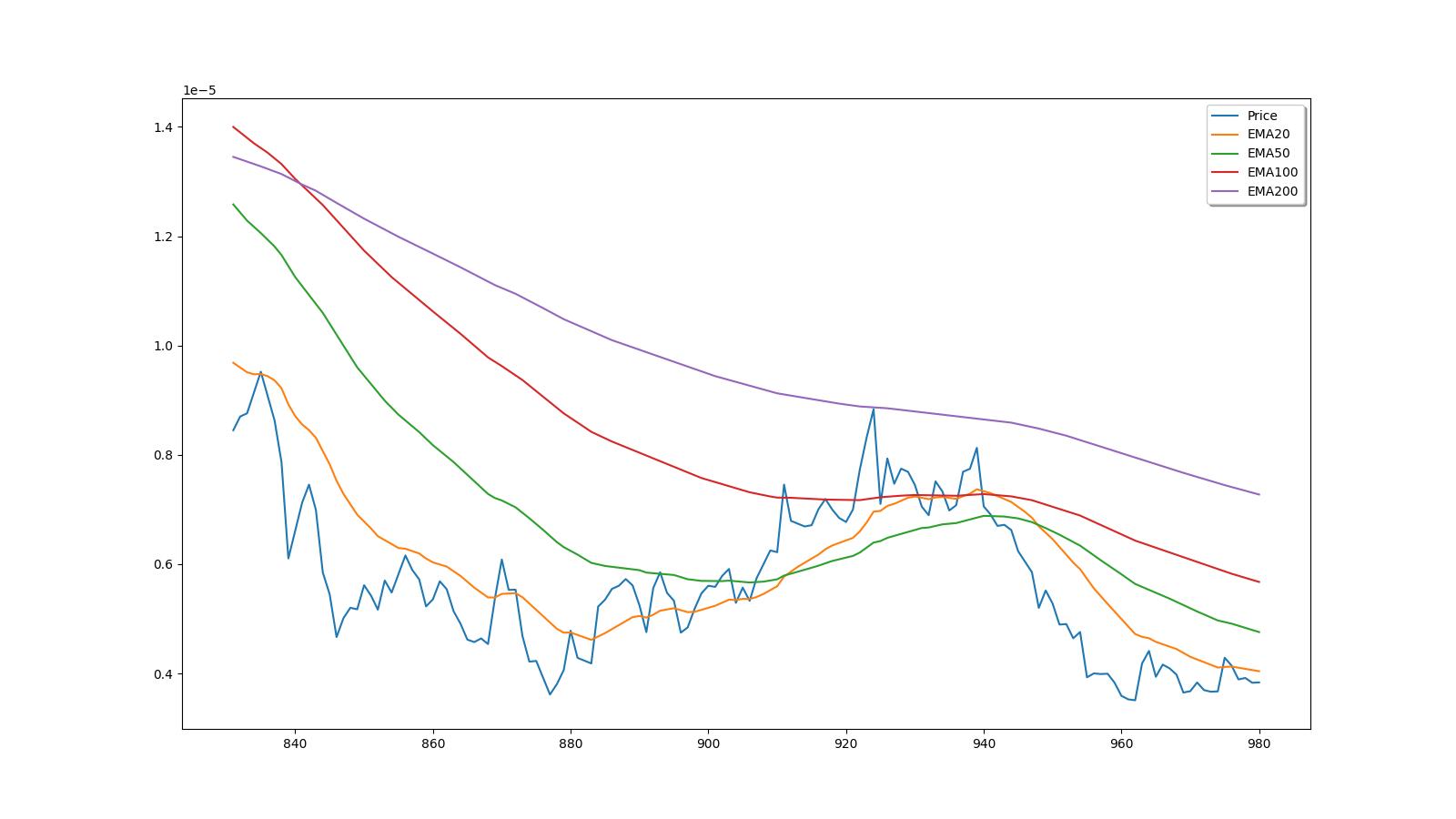 KiboShib Exponential Moving Averages