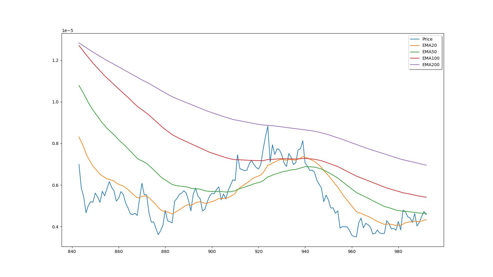 KiboShib Exponential Moving Averages