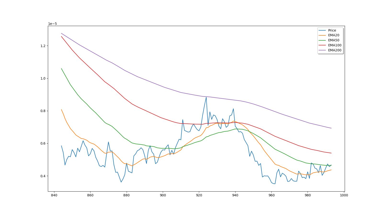 KiboShib Exponential Moving Averages