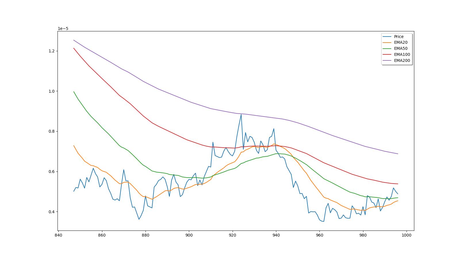 KiboShib Exponential Moving Averages
