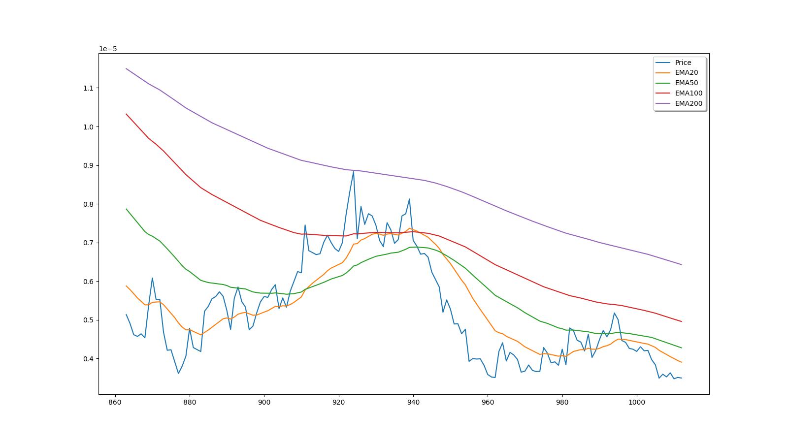 KiboShib Exponential Moving Averages