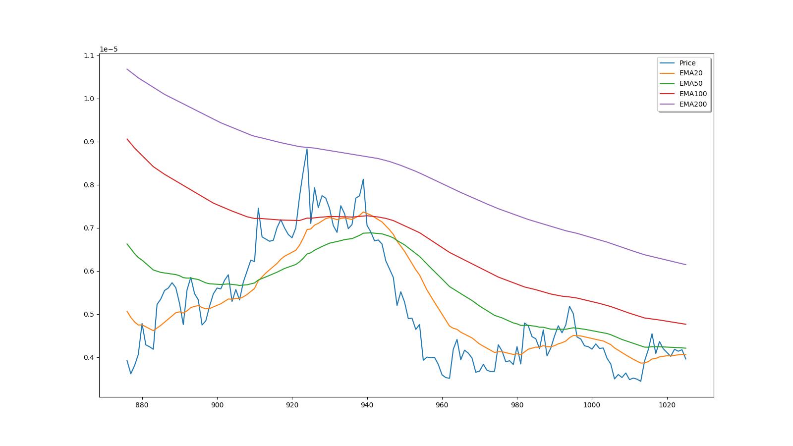 KiboShib Exponential Moving Averages