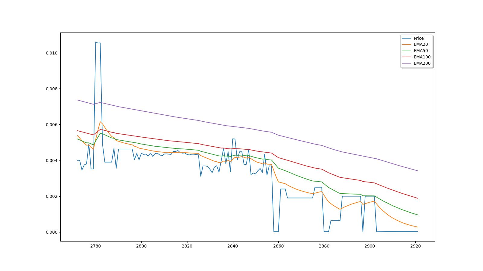 KickToken Exponential Moving Averages
