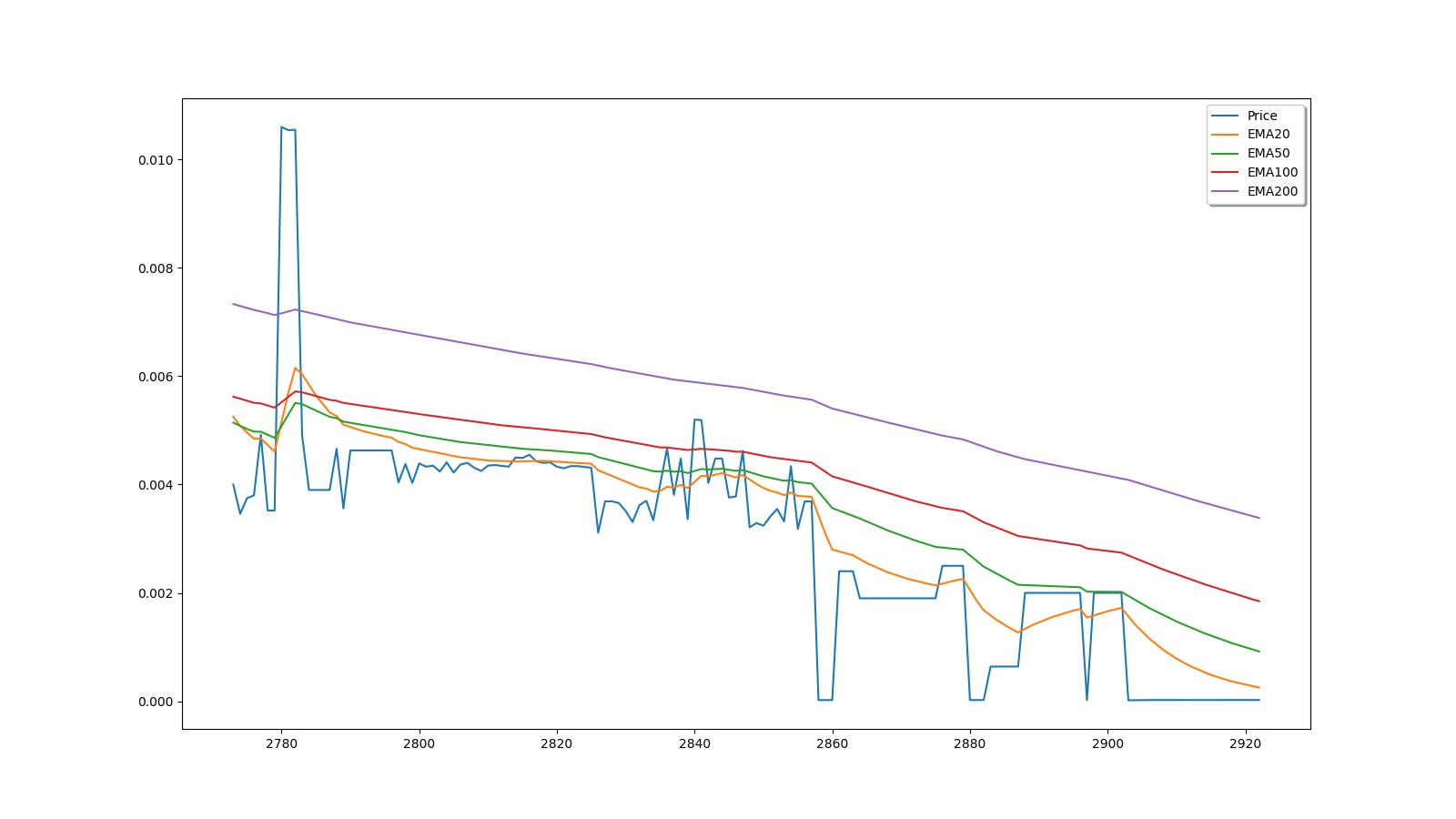 KickToken Exponential Moving Averages