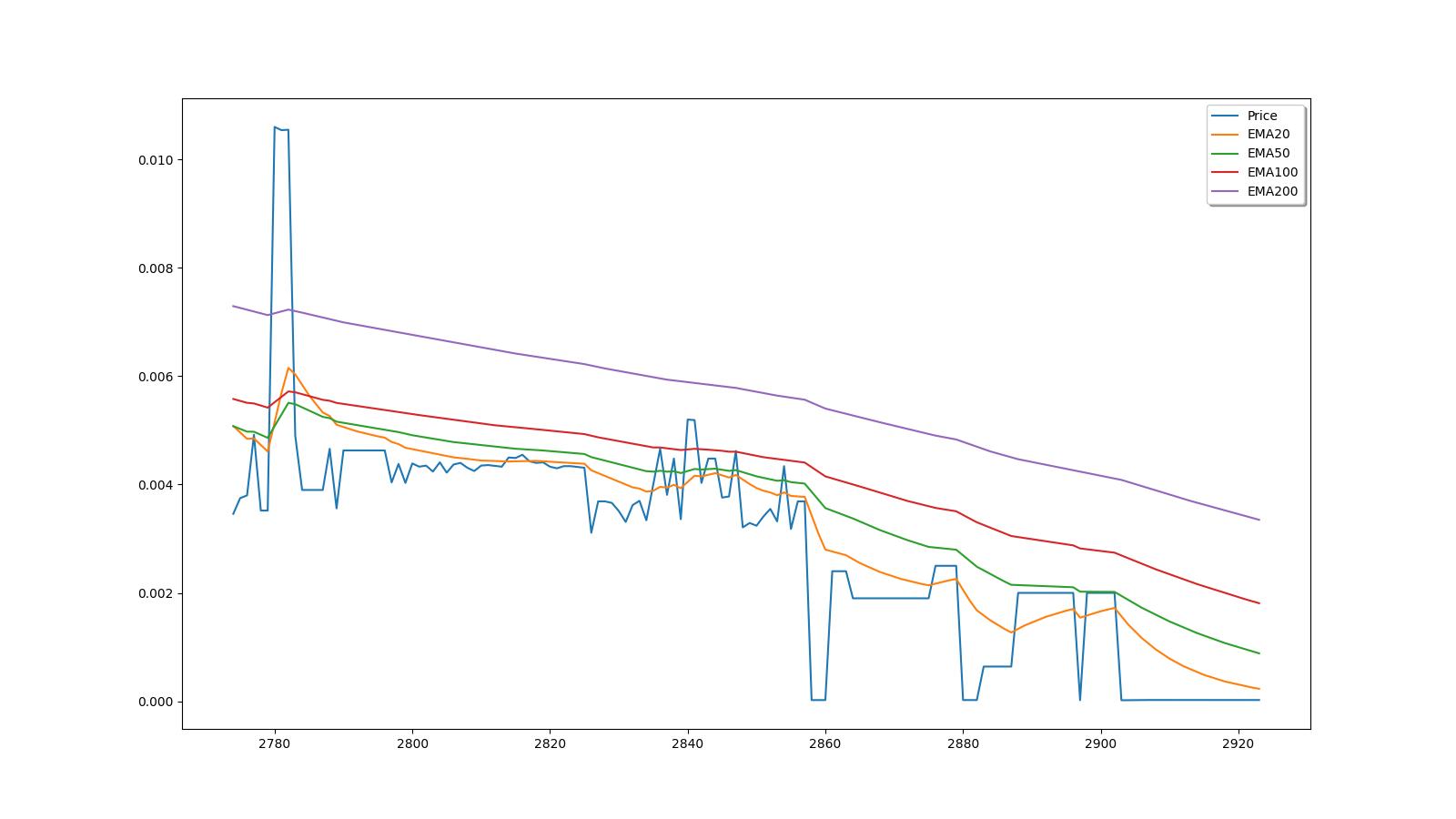 KickToken Exponential Moving Averages
