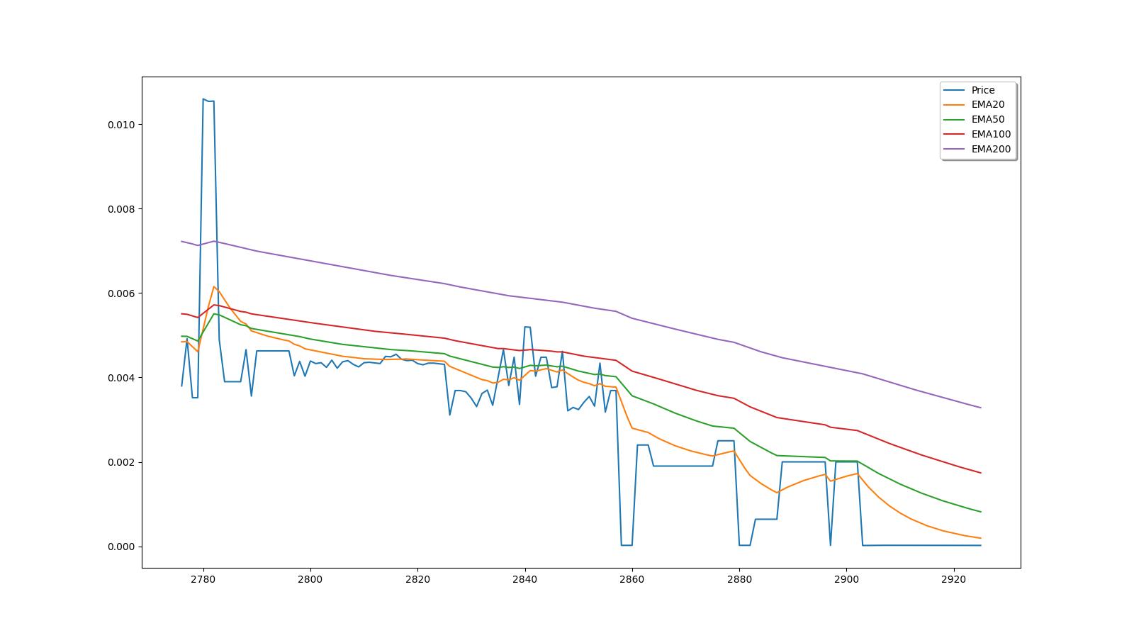 KickToken Exponential Moving Averages