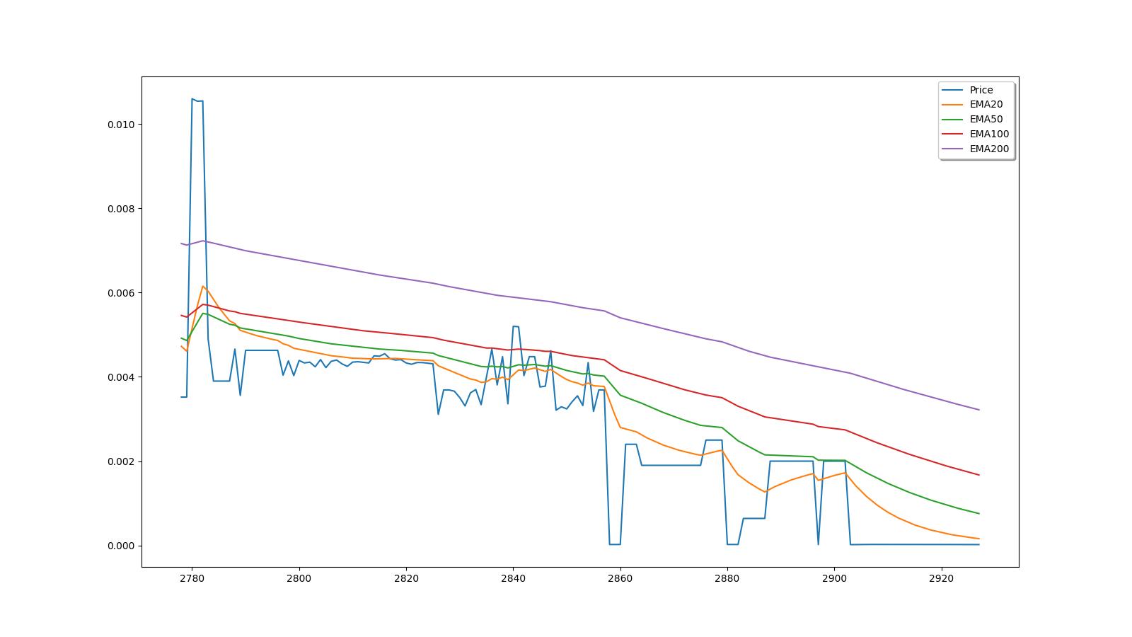 KickToken Exponential Moving Averages