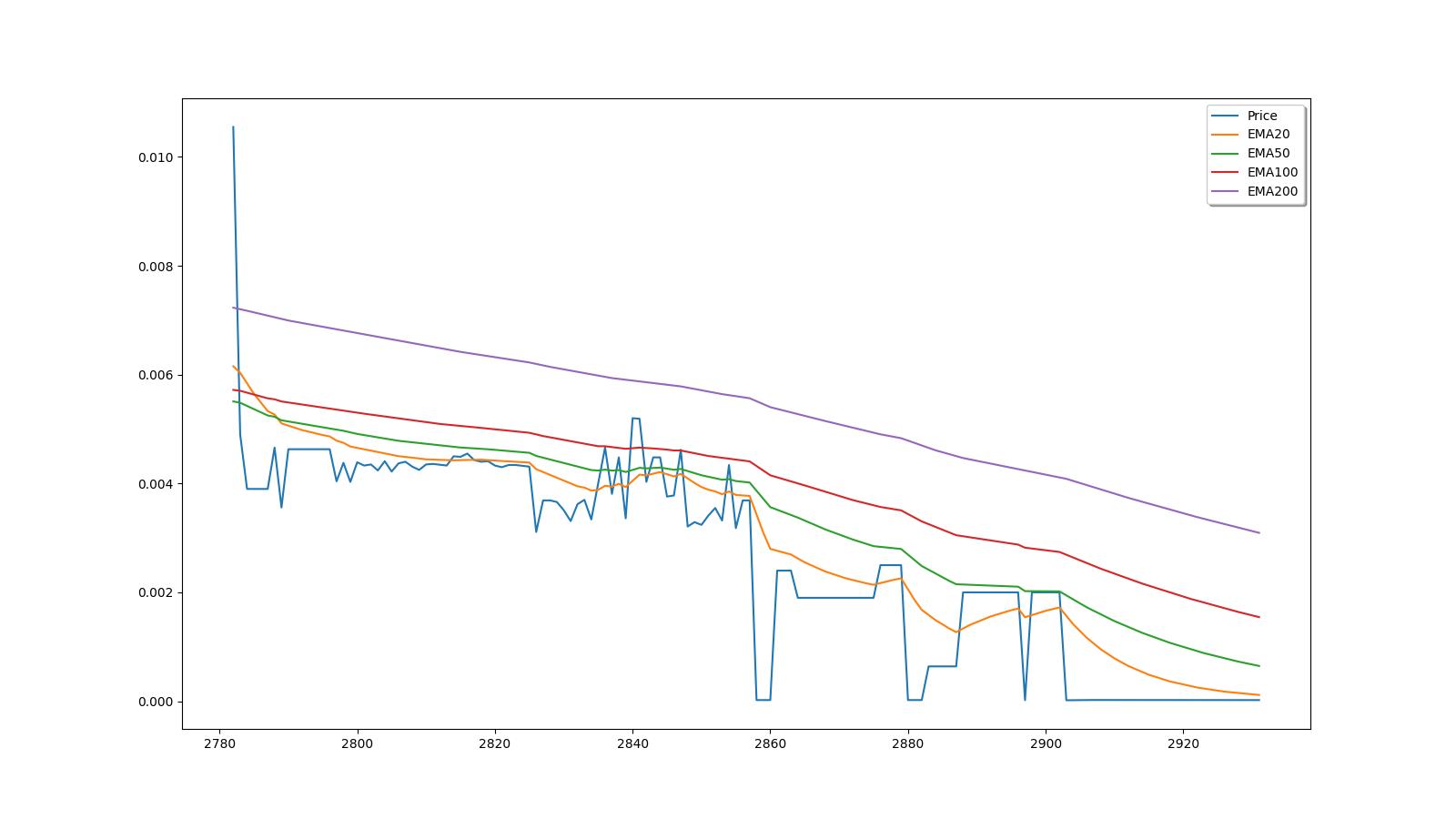 KickToken Exponential Moving Averages