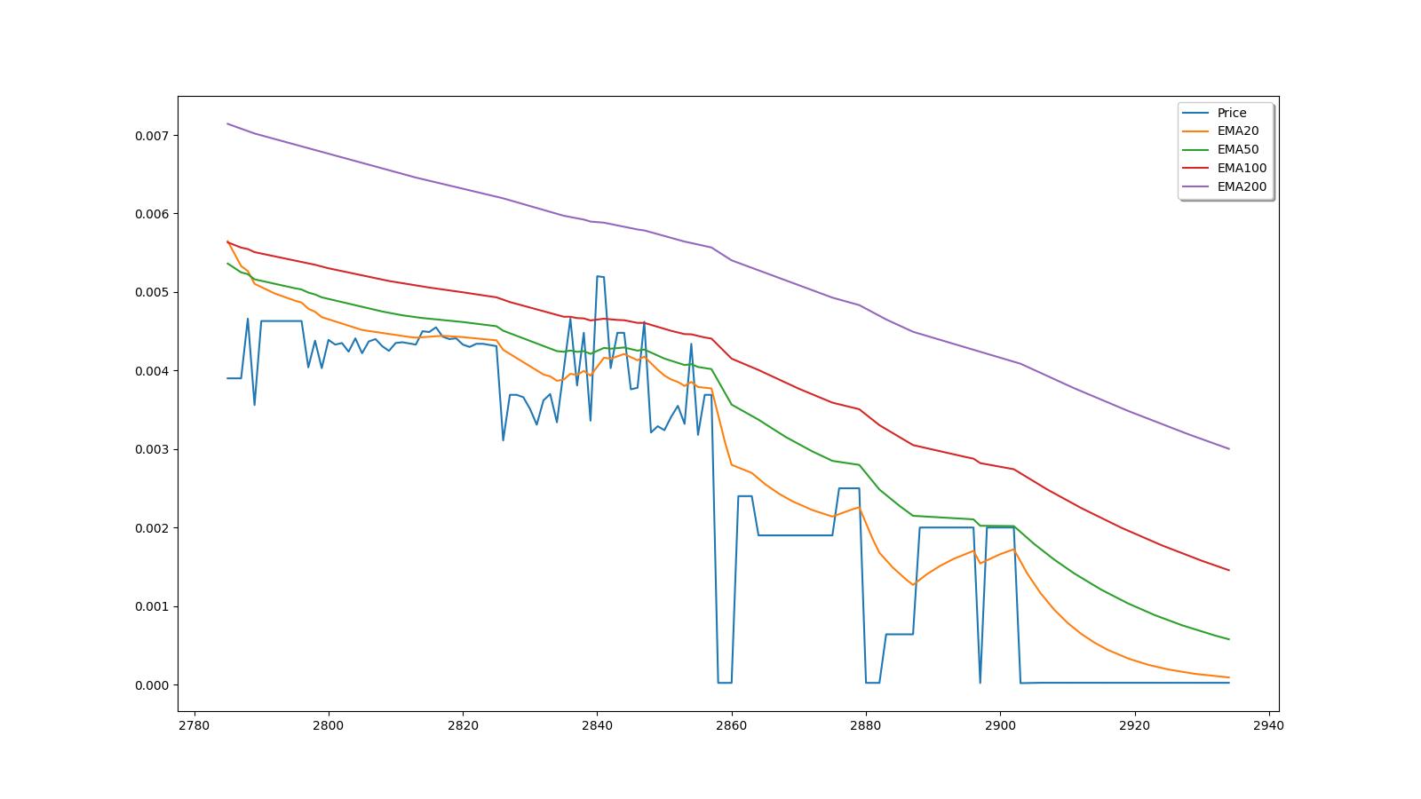 KickToken Exponential Moving Averages