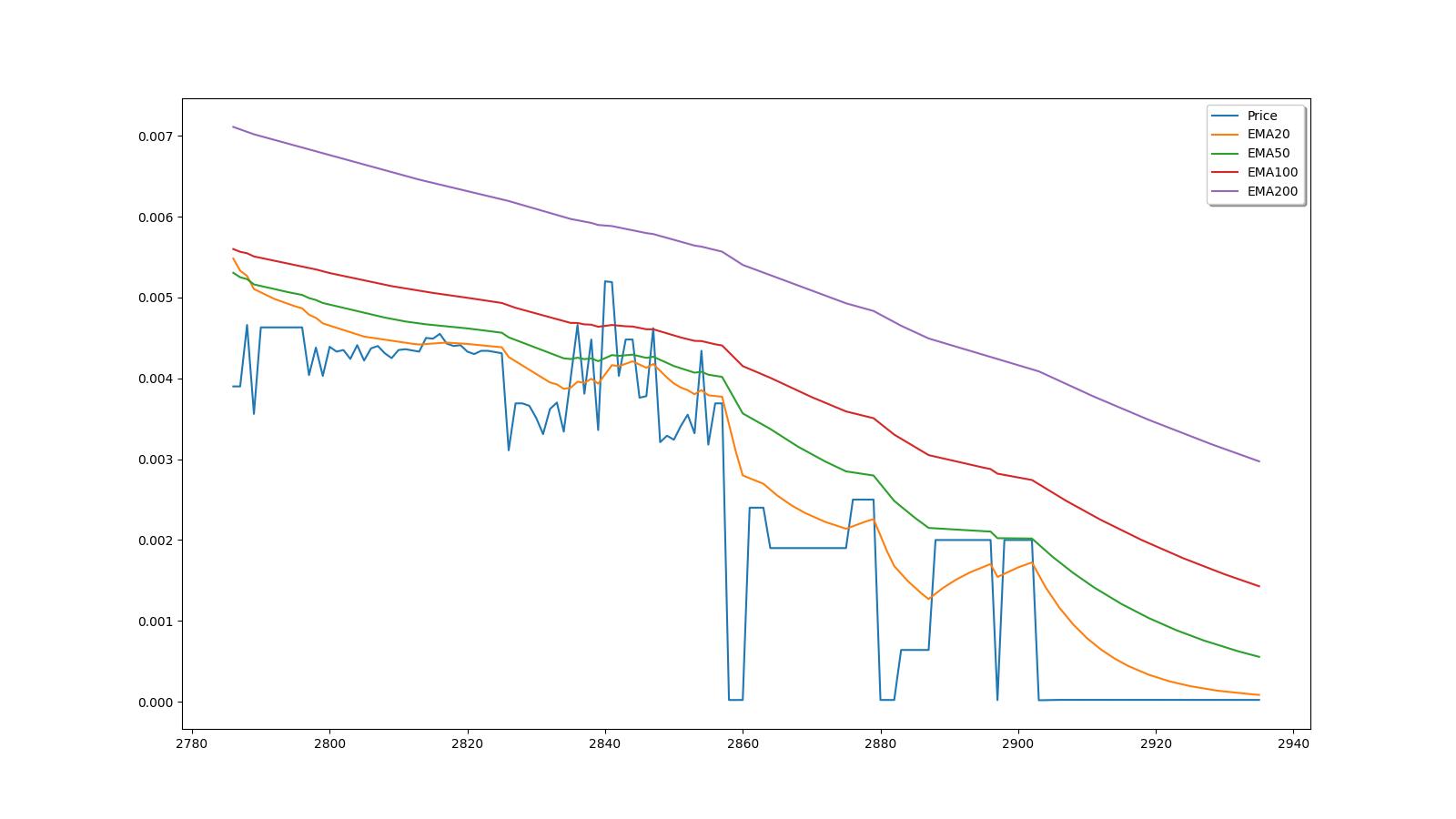 KickToken Exponential Moving Averages