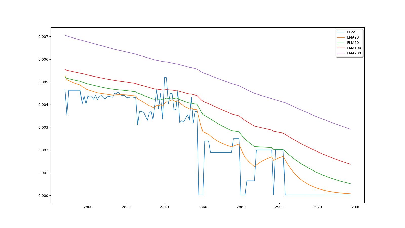 KickToken Exponential Moving Averages