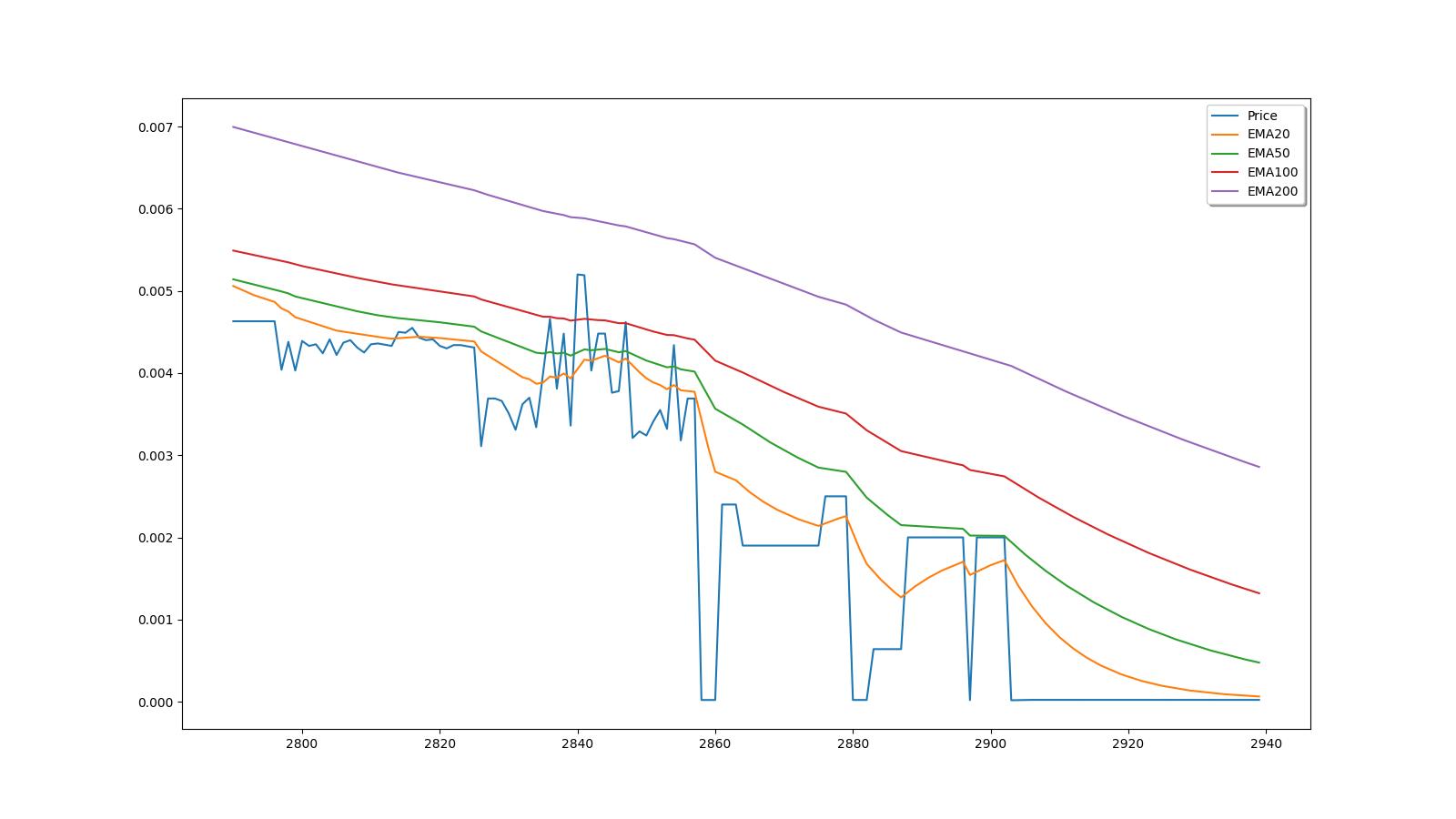KickToken Exponential Moving Averages
