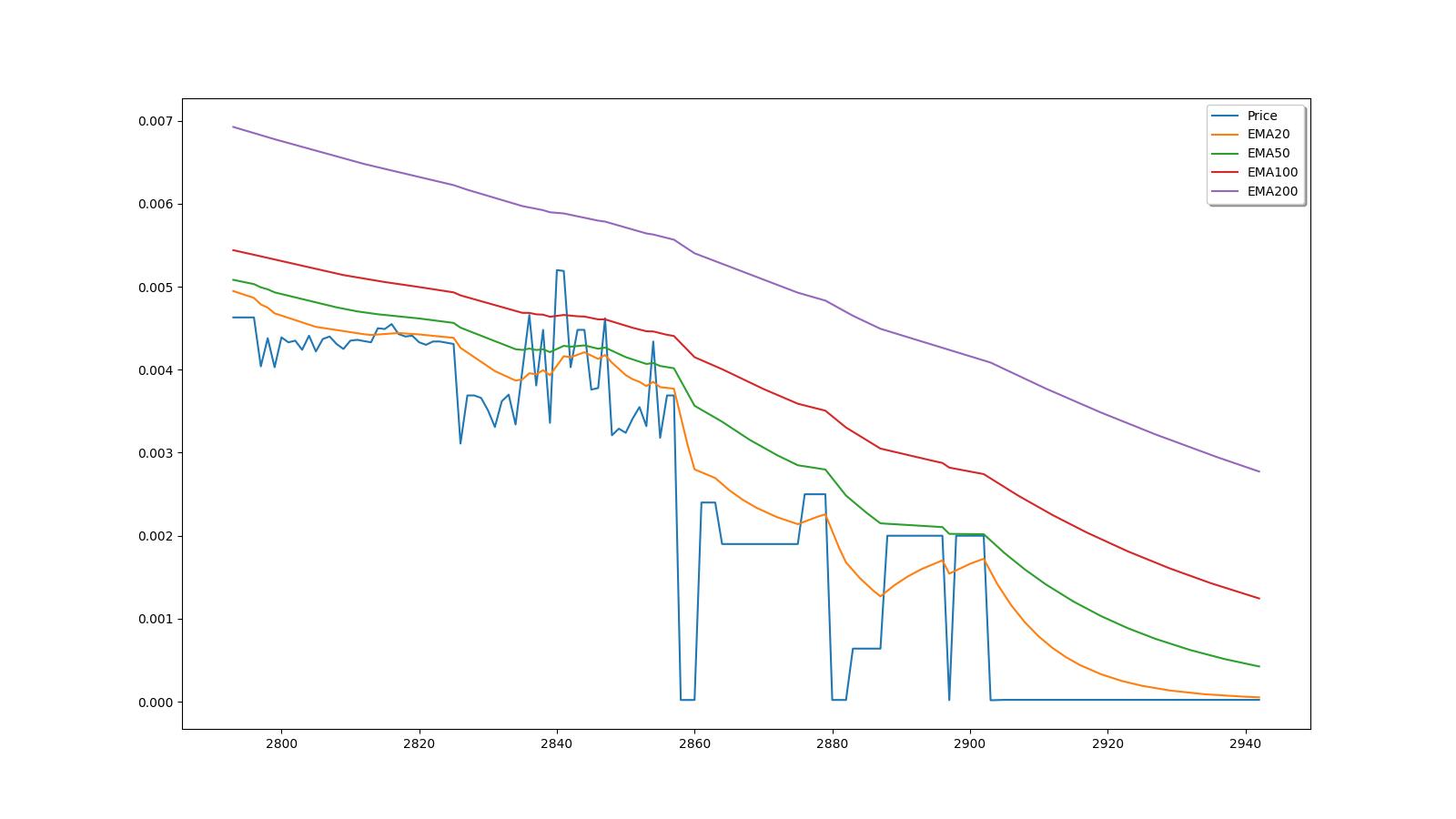 KickToken Exponential Moving Averages