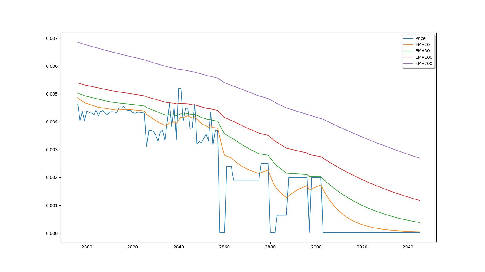 KickToken Exponential Moving Averages