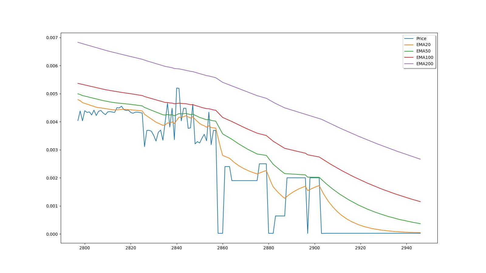 KickToken Exponential Moving Averages