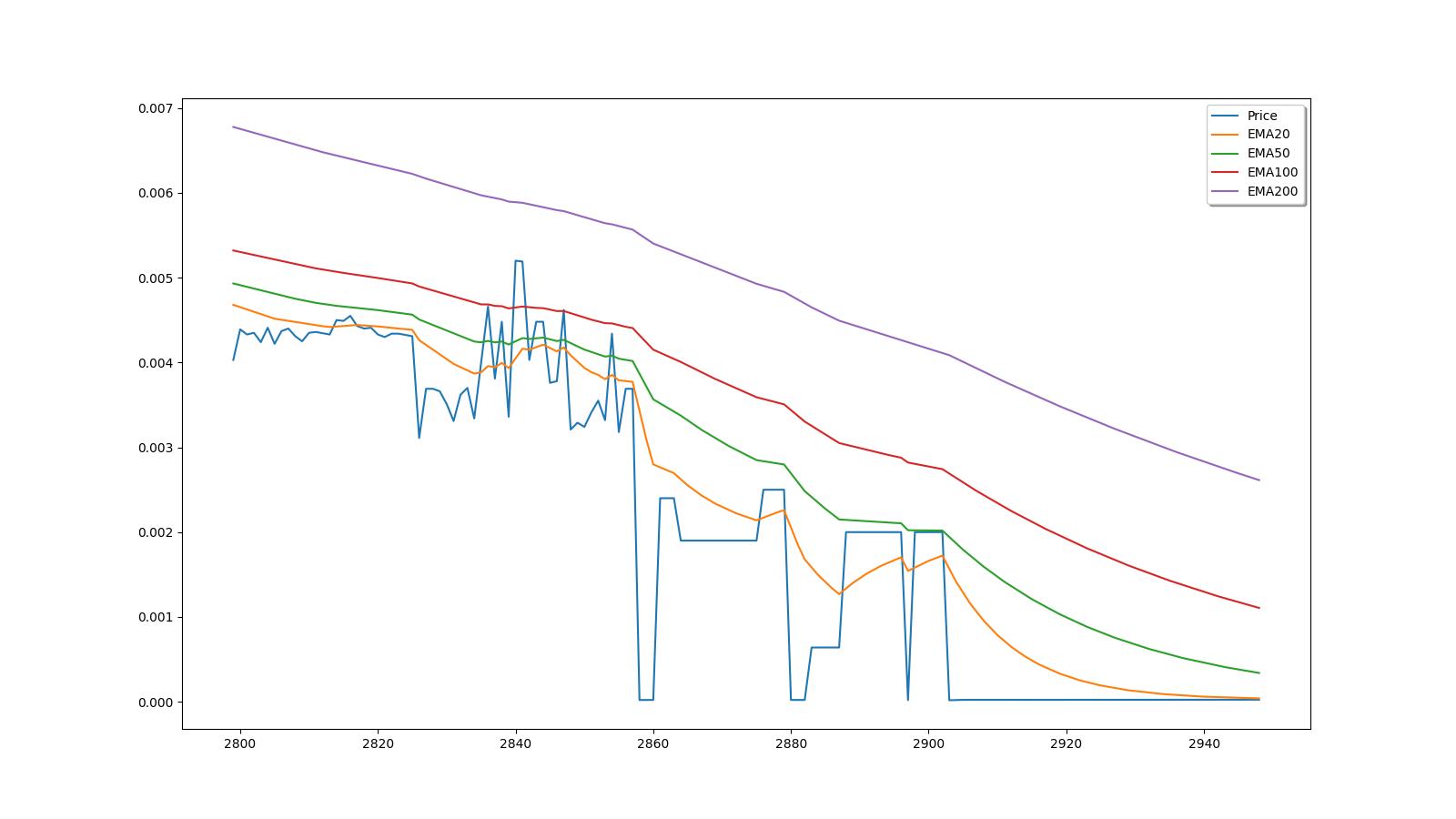 KickToken Exponential Moving Averages