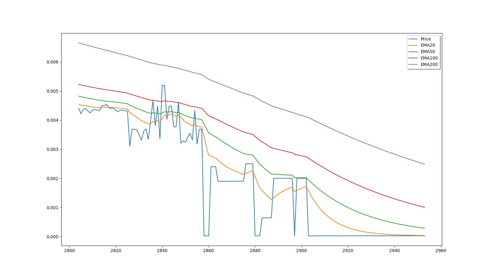KickToken Exponential Moving Averages