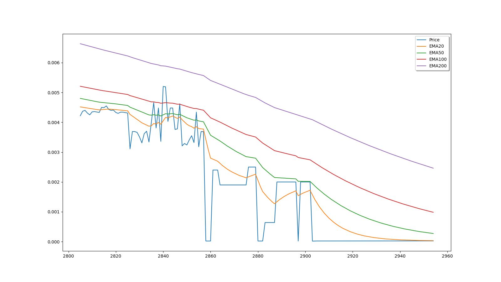 KickToken Exponential Moving Averages