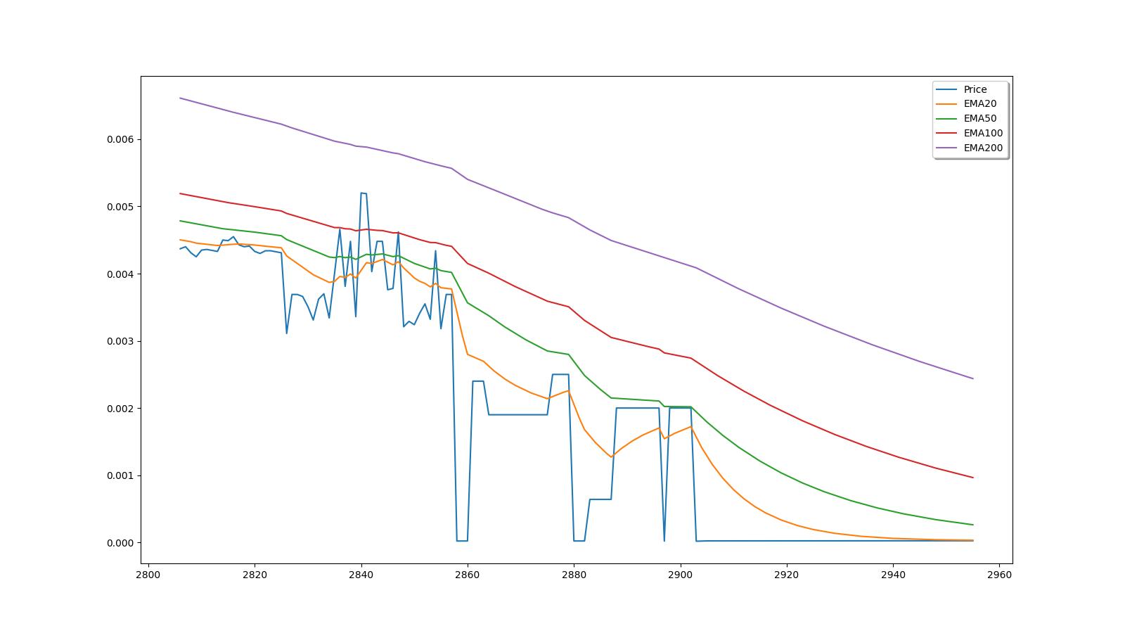 KickToken Exponential Moving Averages