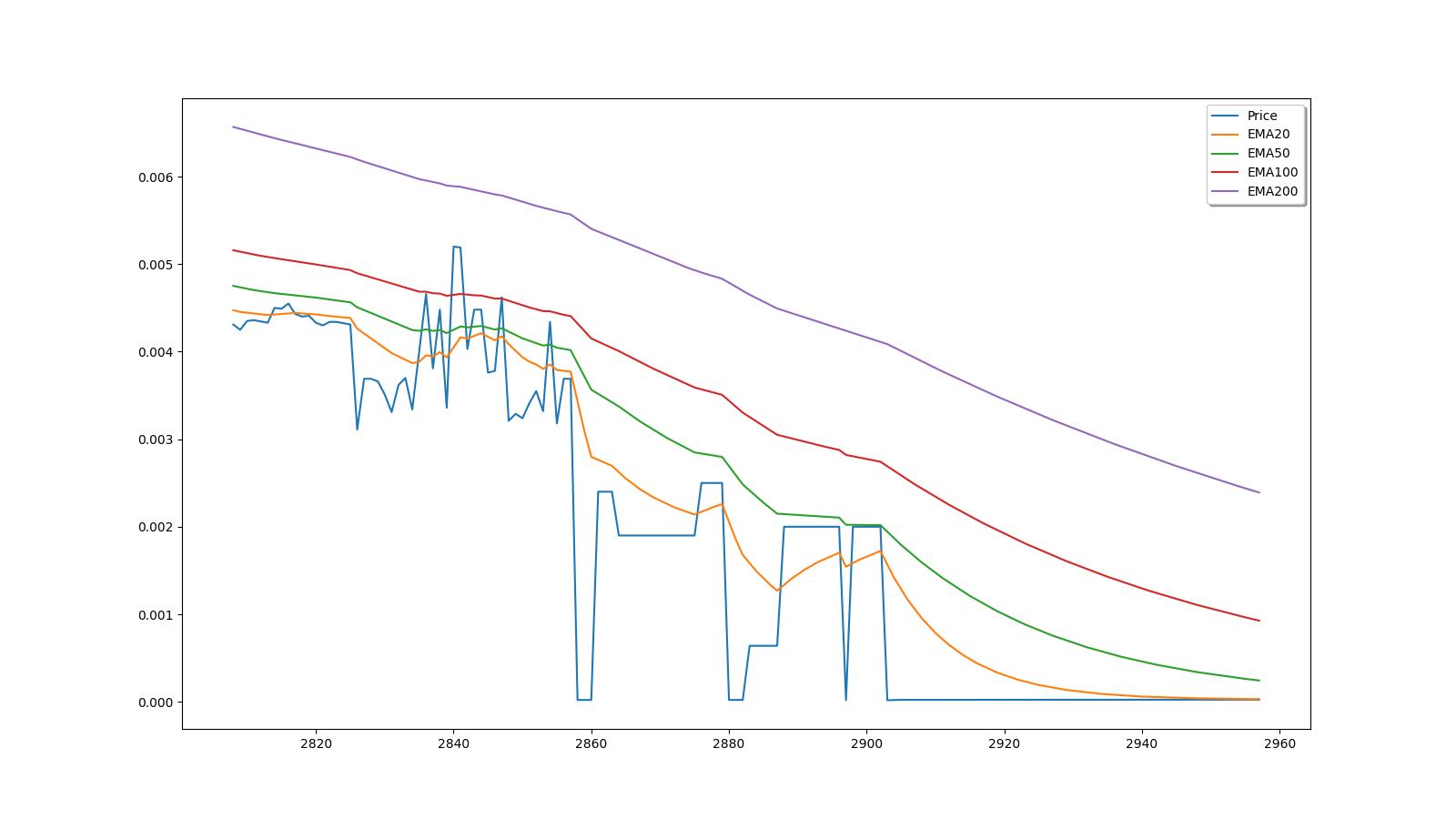 KickToken Exponential Moving Averages