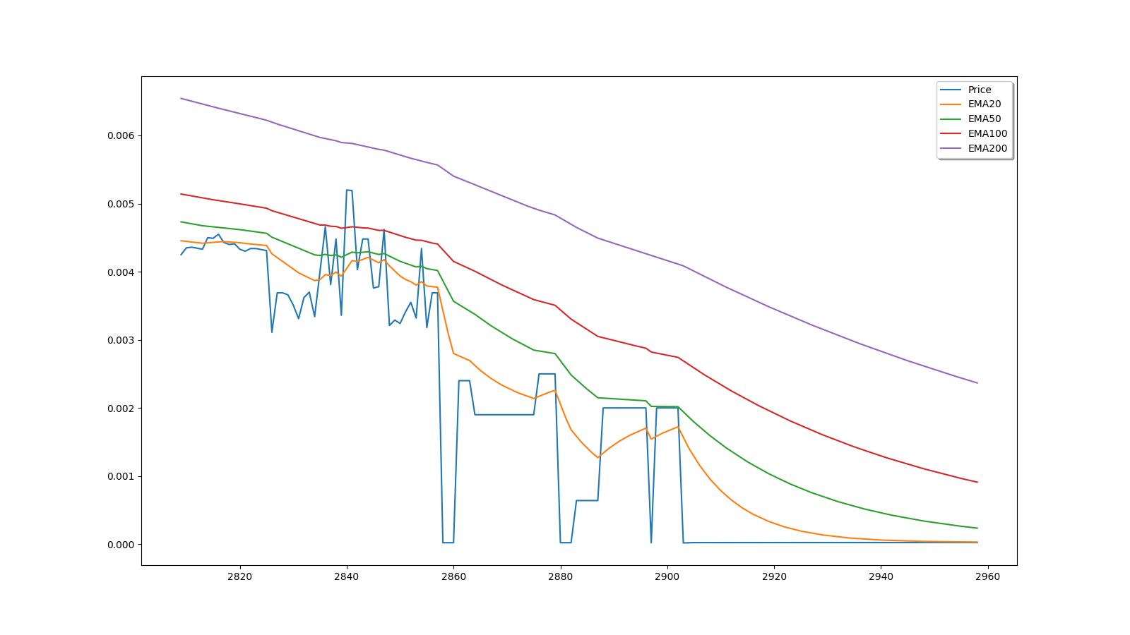 KickToken Exponential Moving Averages