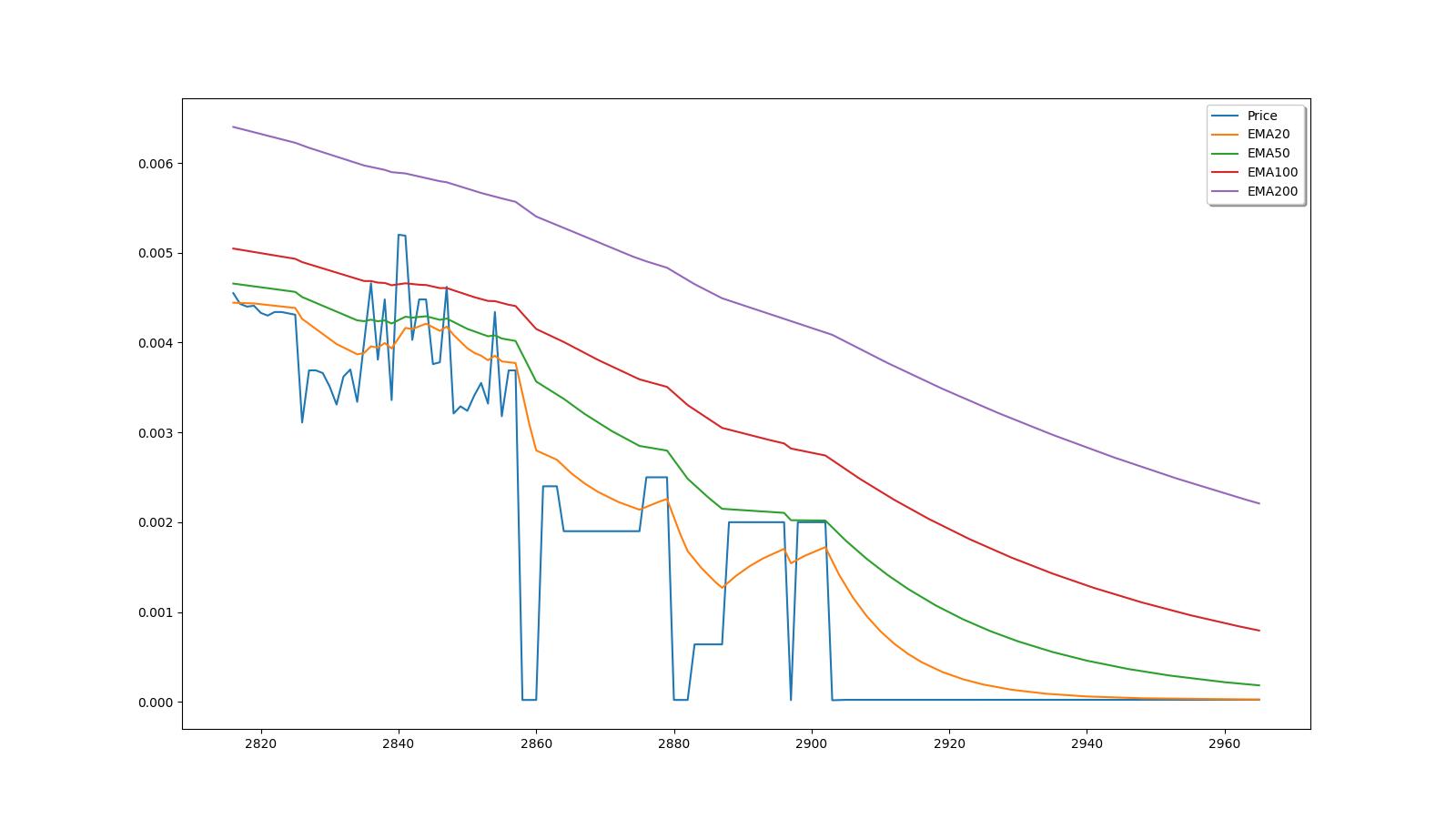 KickToken Exponential Moving Averages