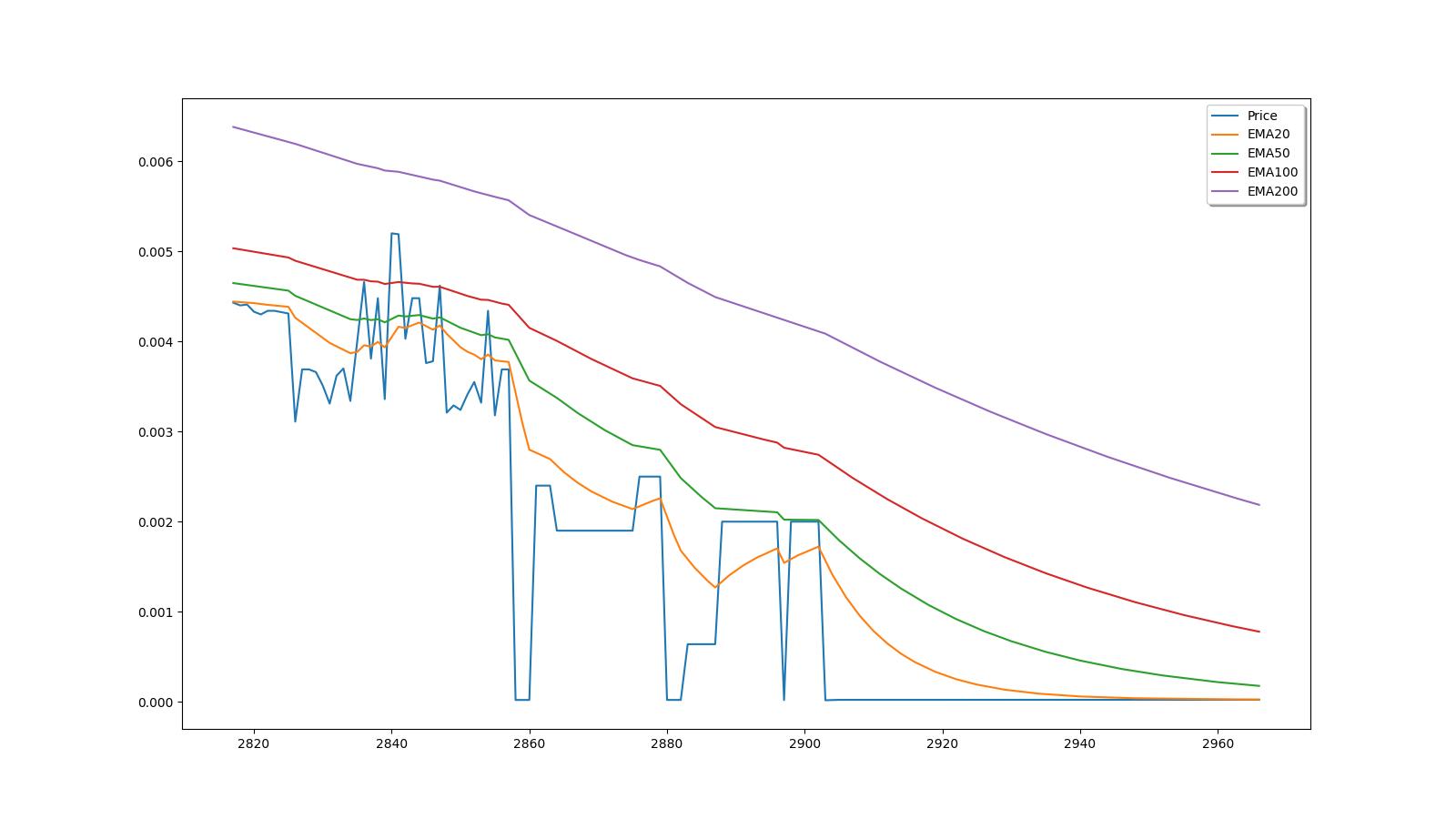 KickToken Exponential Moving Averages