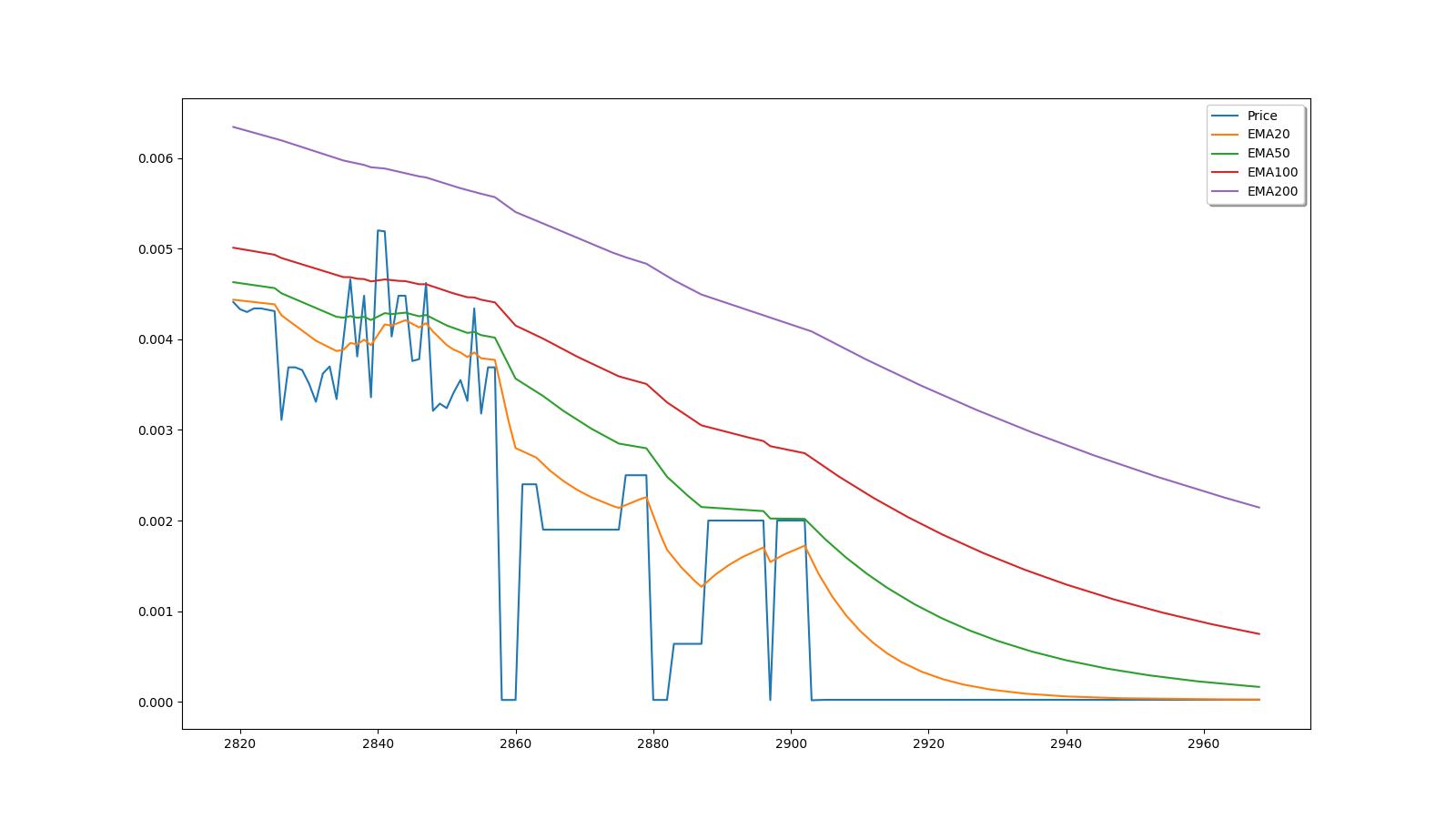 KickToken Exponential Moving Averages