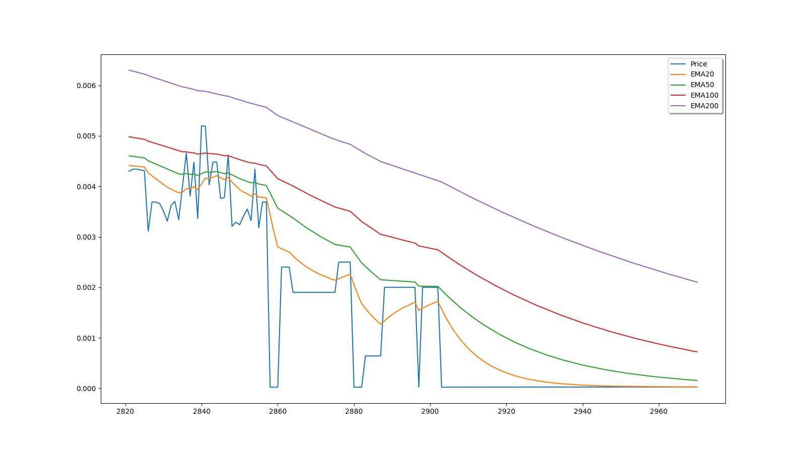 KickToken Exponential Moving Averages