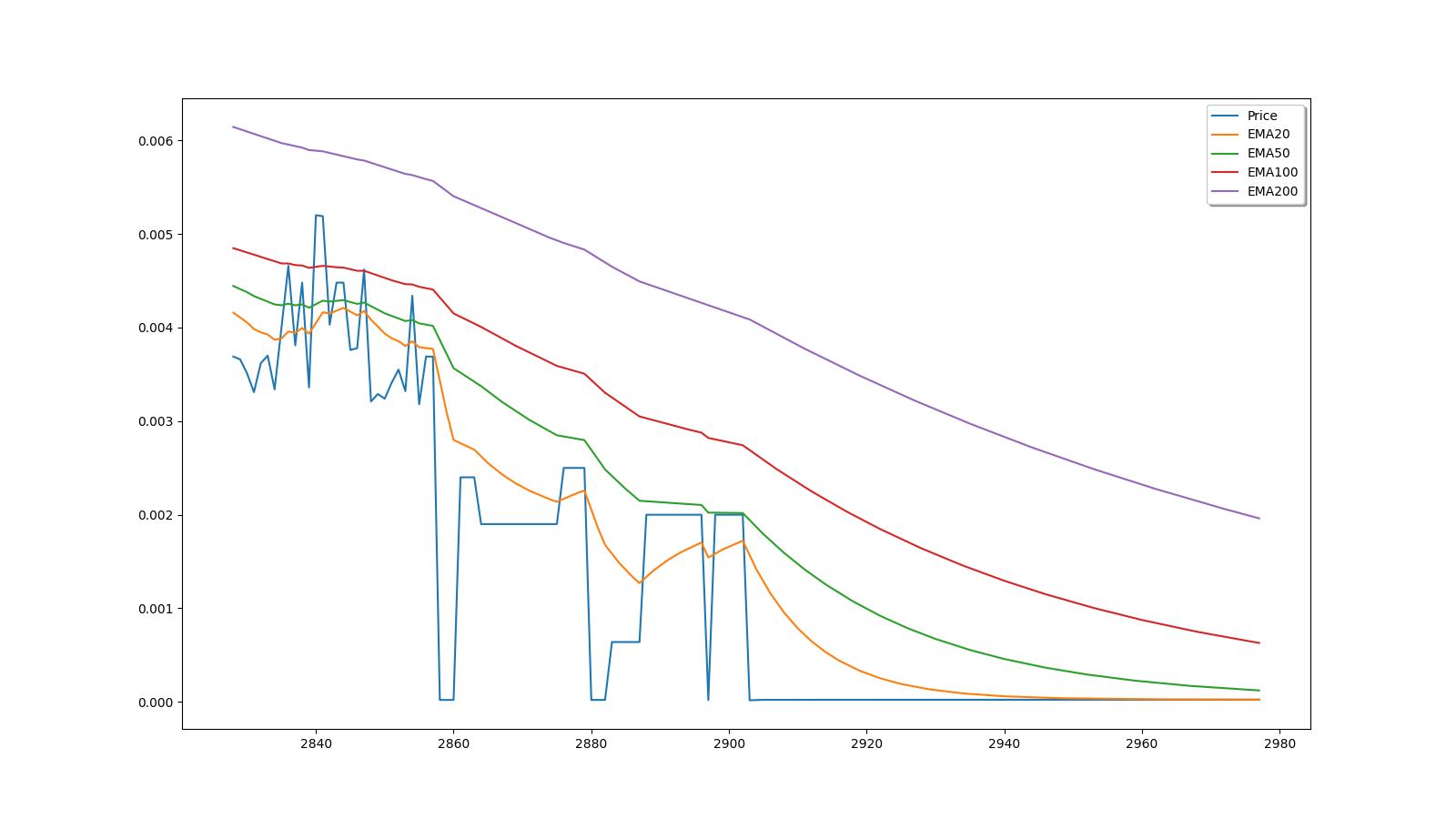 KickToken Exponential Moving Averages