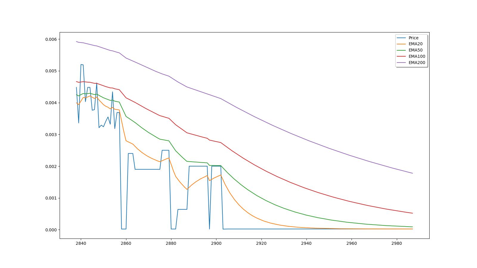 KickToken Exponential Moving Averages
